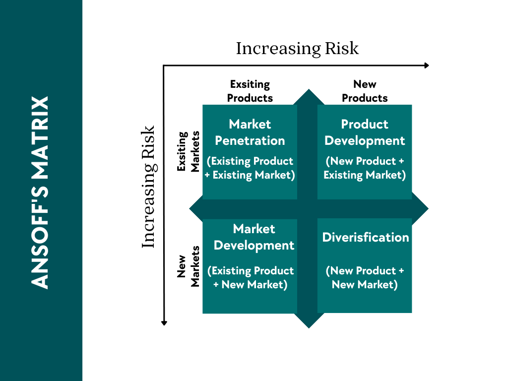 Ansoff's Matrix: The Simple Planning Tool To Grow Faster. - Business ...
